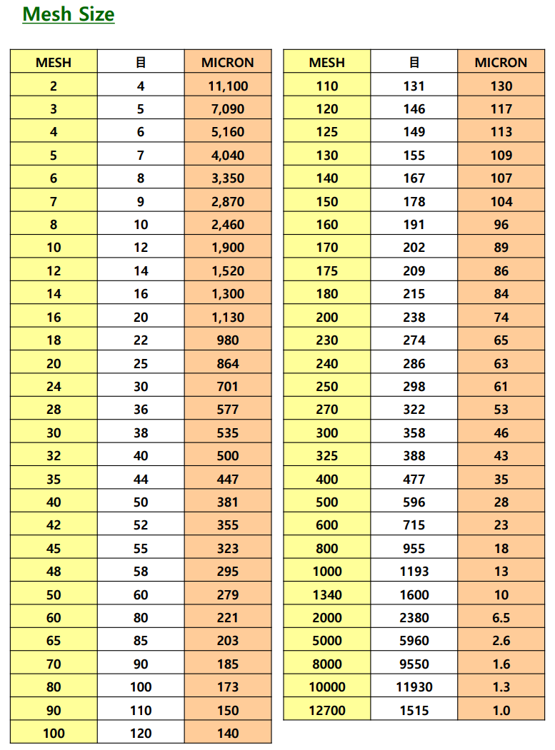 Mesh Size ppt Pdf 