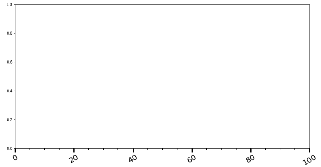  matplotlib Ax tick params Ax set xticks