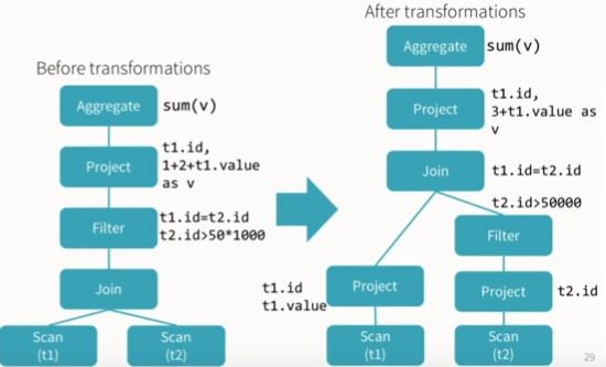 [Hadoop] Spark 동작 단계