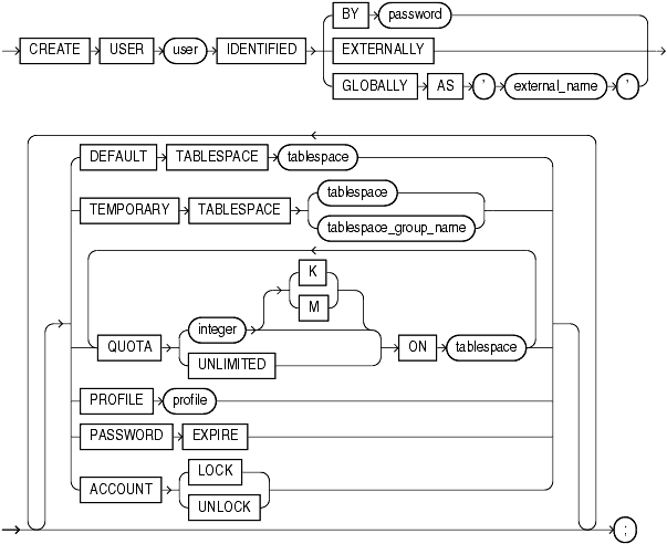 오라클 DB계정 생성 ORACLE CREATE USER