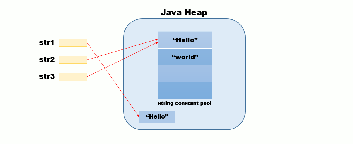 [Java] String과 new String 차이