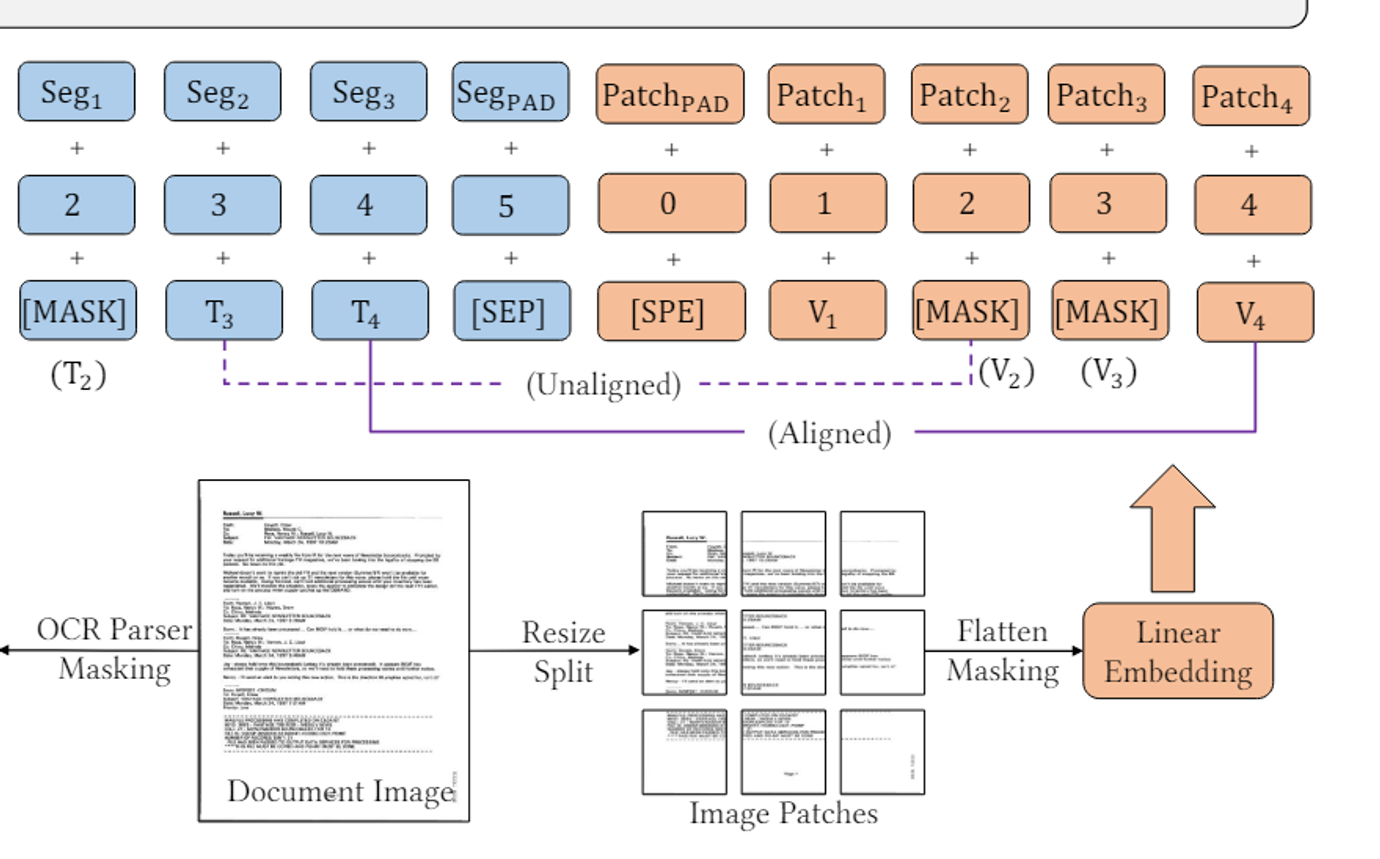 LayoutLMv3: Pre-training for Document AI with Unified Text and Image Masking