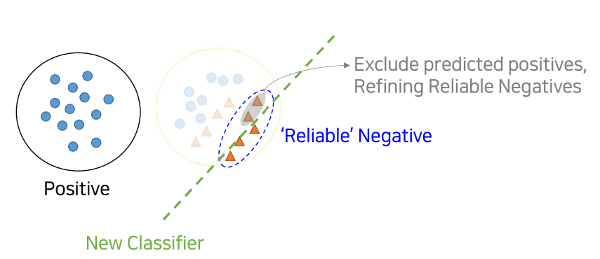 PU Learning : Positive-Unlabeled Learning