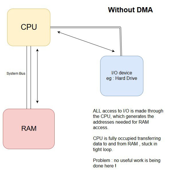 DMA(Direct Memory Access)란 왜사용할까? - 수정중 :: 갴발자 디찌