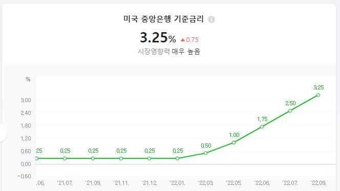 달러 투자 금 투자 주식 투자 방법 달러 환율과 기준 금리 코스피지수에 따른 투자 방향성 정하기 😎💰