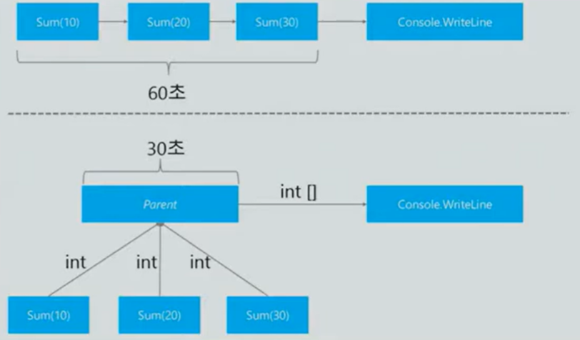 C# - Thread vs Task 클래스 + EAP/APM/TAP