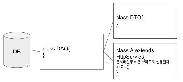 JDBC - DAO, DTO 구현