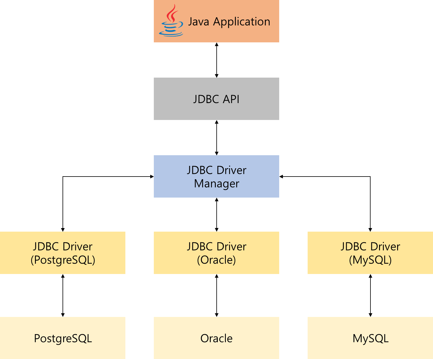 7. JDBC, SQL Mapper, ORM