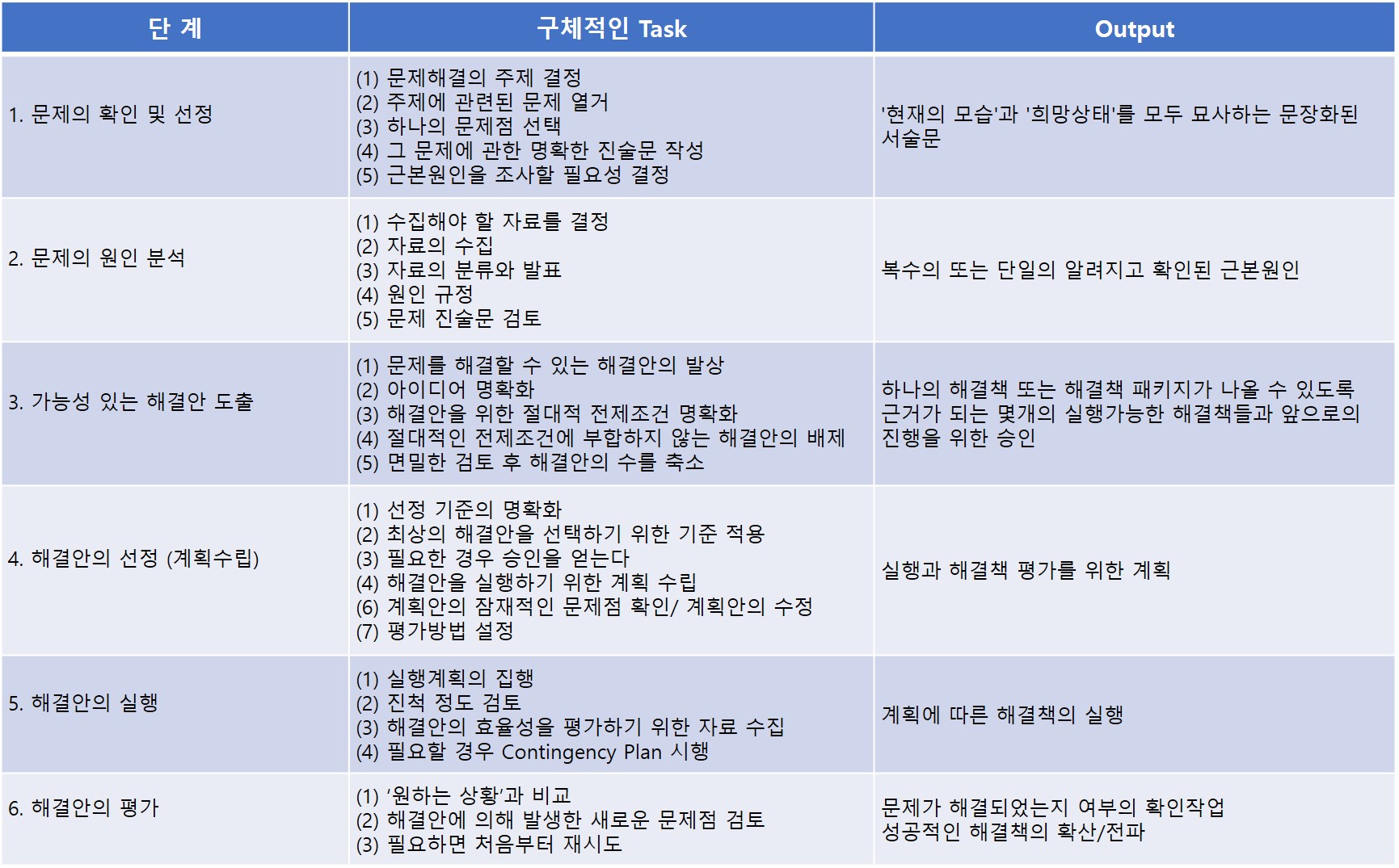 문제해결의 6단계 - PSP(Problem Solving Process)기법