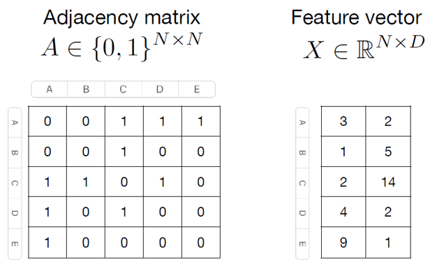 Deep Learning for Graphs: Naïve Approach부터 Graph Encoder, GIN까지 ...