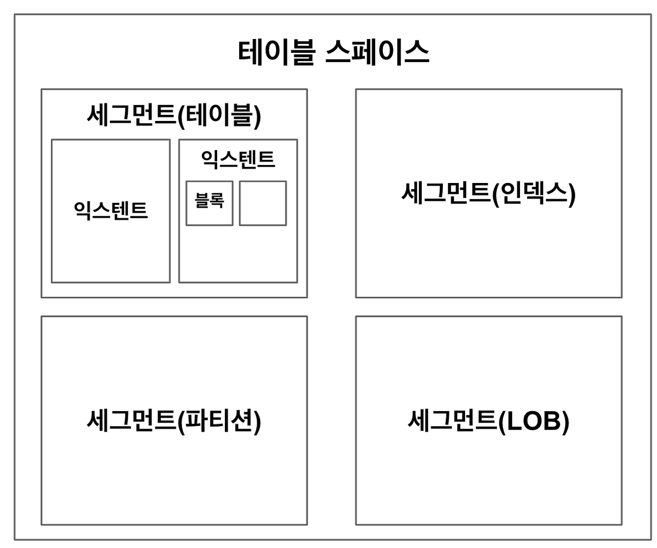 [DB] INSERT했던 데이터는 어디에 저장될까?(데이터 저장 구조와 엑세스)