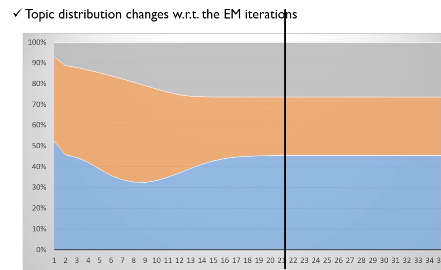 [Advanced ML & DL Week2] Probabilistic Latent Semantic Analysis