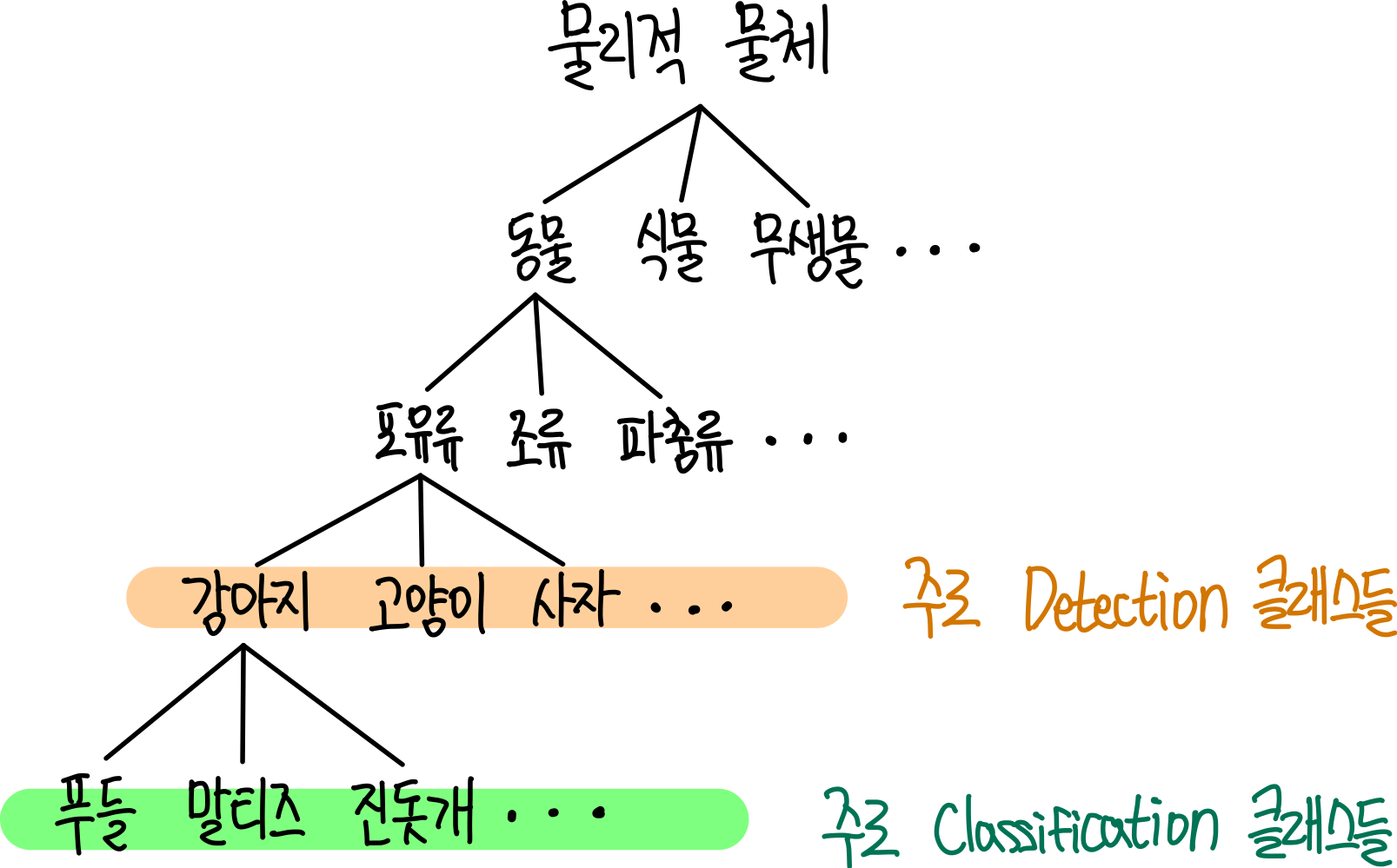 YOLO v2, YOLO 9000 - Object Detection 논문 리뷰