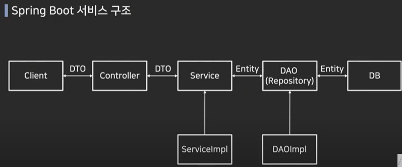 DTO, DAO, Repository, Entity 개념