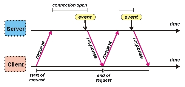 🌐 Polling / Long Polling / Server Sent Event / WebSocket 정리