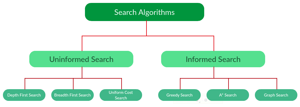 [ALGO/AI] 탐색과 탐색 알고리즘(search and search algorithm)
