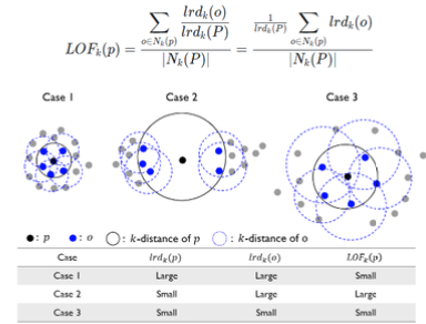 Anomaly detection-LOF(Local Outlier Factor)