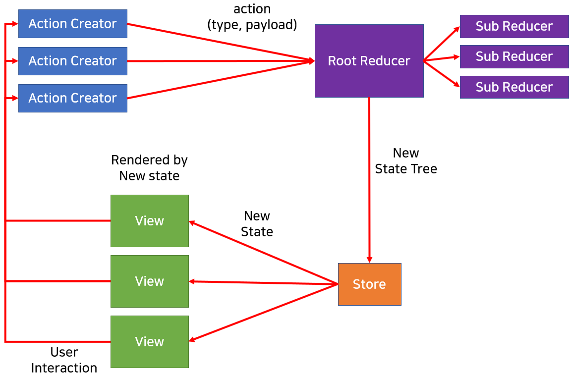 [React] 상태 관리 라이브러리의 이해 - Redux 동작 원리 — 주기 블로그