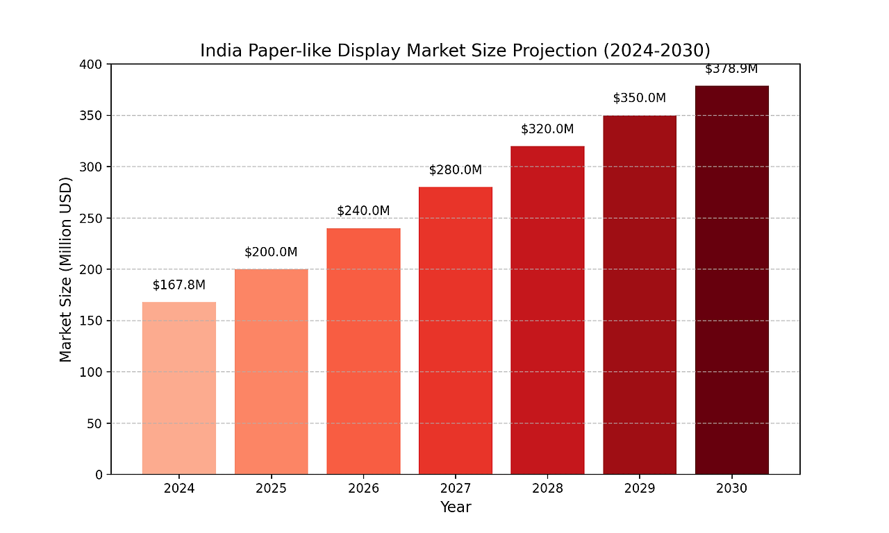 India Paper-like Display Market Outlook and Forecast 2024-2030