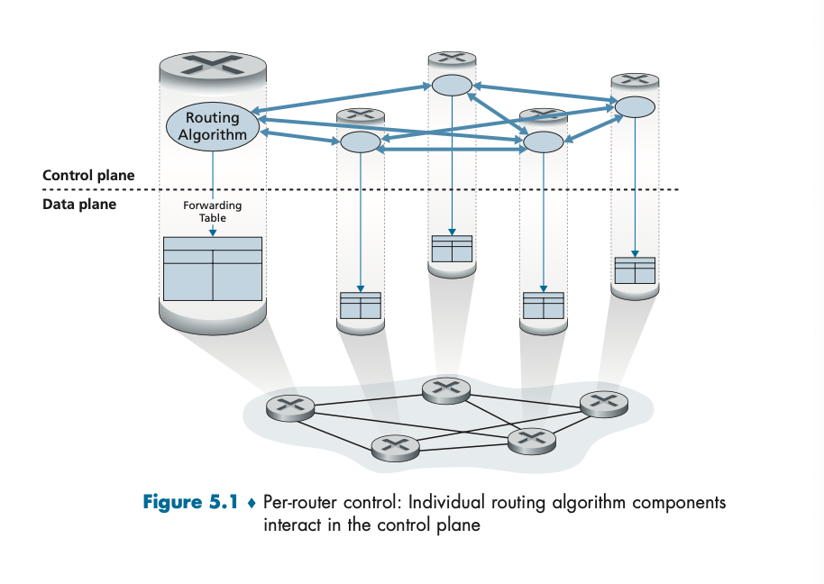 CH5. The Network Layer: Control Plane (5.1 Introduction)