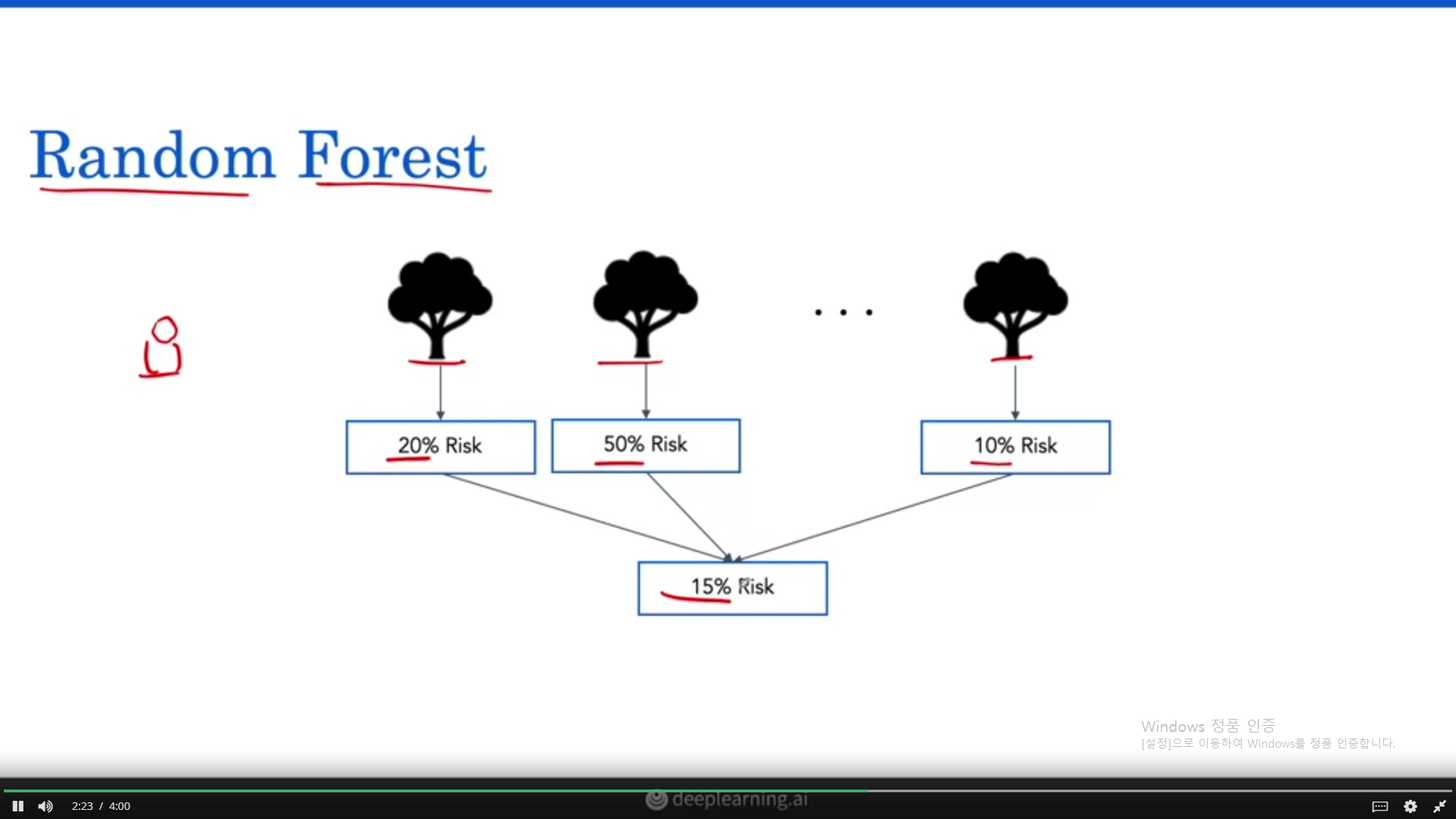 Decision Tree, Random Forest