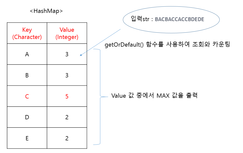 [알고리즘 - 인프런] 학급 회장(해쉬) JAVA, HashMap에 대해 조금 파헤쳐보기 :: 할 수 있다는 신념, 하면 된다는 생각