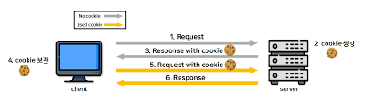 Node.js - cookie & session