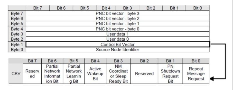 Autosar CANNM - Part 1