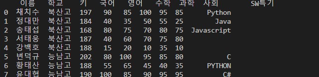 Pandas 데이터 분석 2편 2차원 데이터 Dataframe 만들기 With Dictionary 표 데이터 파이썬으로 9236