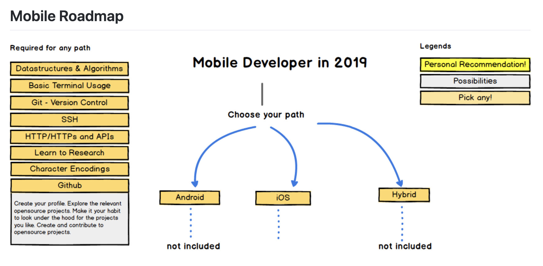 iOS - 개발 로드맵 :: 초보개발자