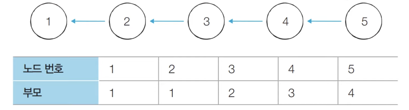 [파이썬/Python] 서로소 집합(Disjoint Sets)