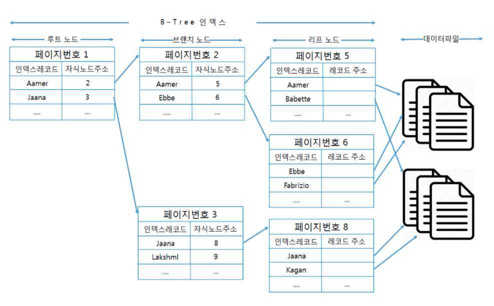 Real Mysql 8.0 - 인덱스