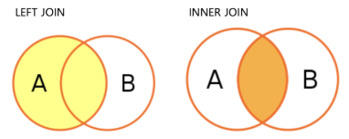 [TIL] SQL_8일차(JOIN,LEFT JOIN,INNER JOIN)