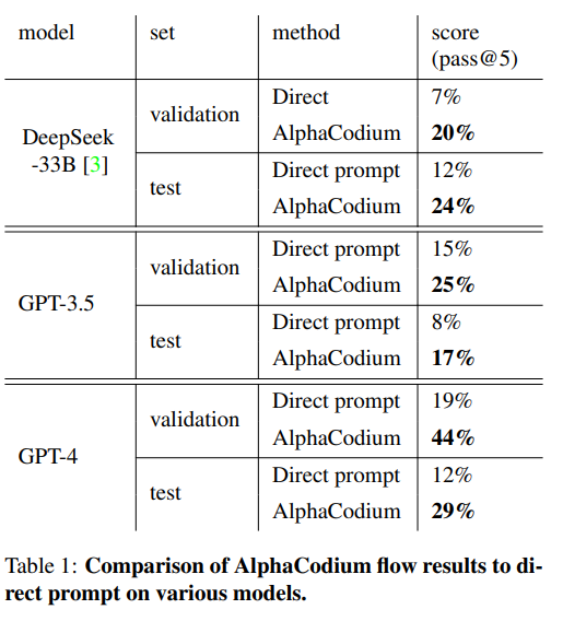 Code Generation with AlphaCodium: From Prompt Engineering to FlowEngineering 논문 요약