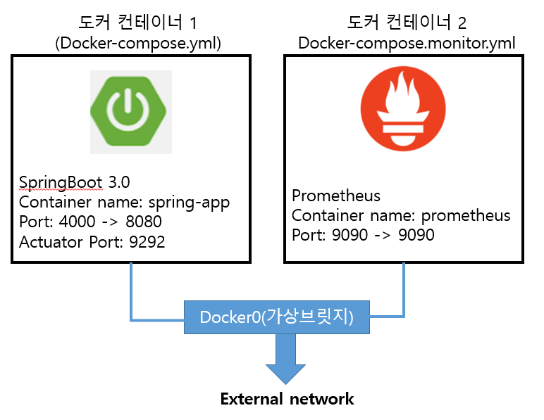 [issue 해결] Get Localhost 9292 Management Prometheus Dial Tcp 127 0 0 1 9292 Connect