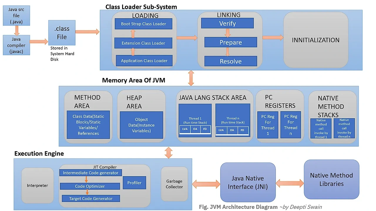 [Java/개념] JVM(Java Virtual Machine) 동작 과정