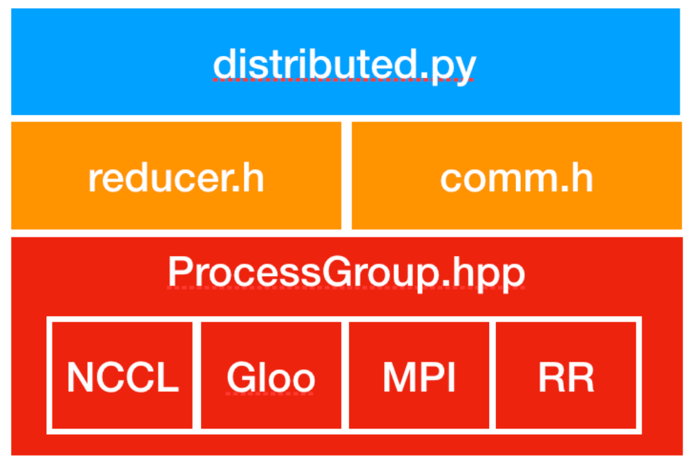 Pytorch - DistributedDataParallel (2) - 동작 원리