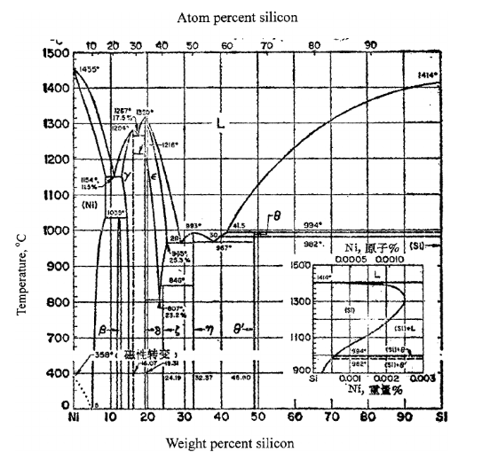 Phase diagram