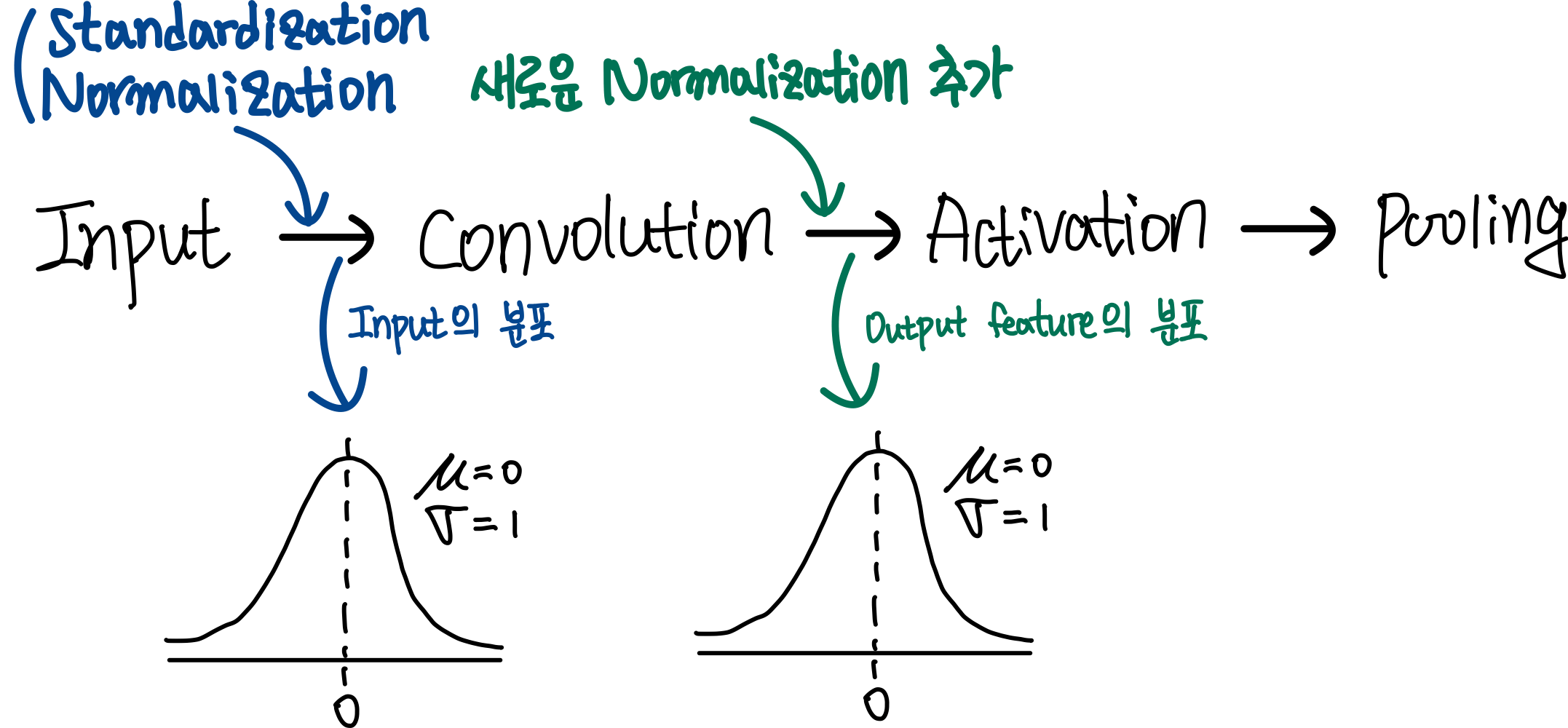 Batch Normalization - 딥러닝 논문 리뷰