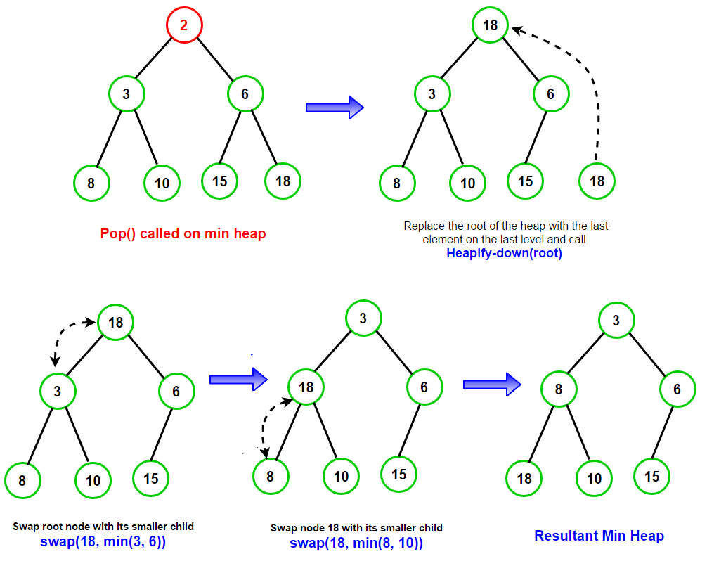 우선 순위 큐 (C++ STL의 priority queue) — Beankong's Devlog