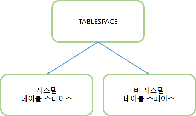 [DB] Oracle TABLESPACE 란