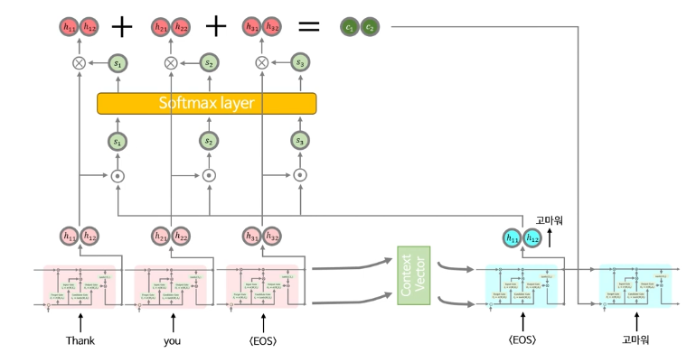 Seq2seq+Attention