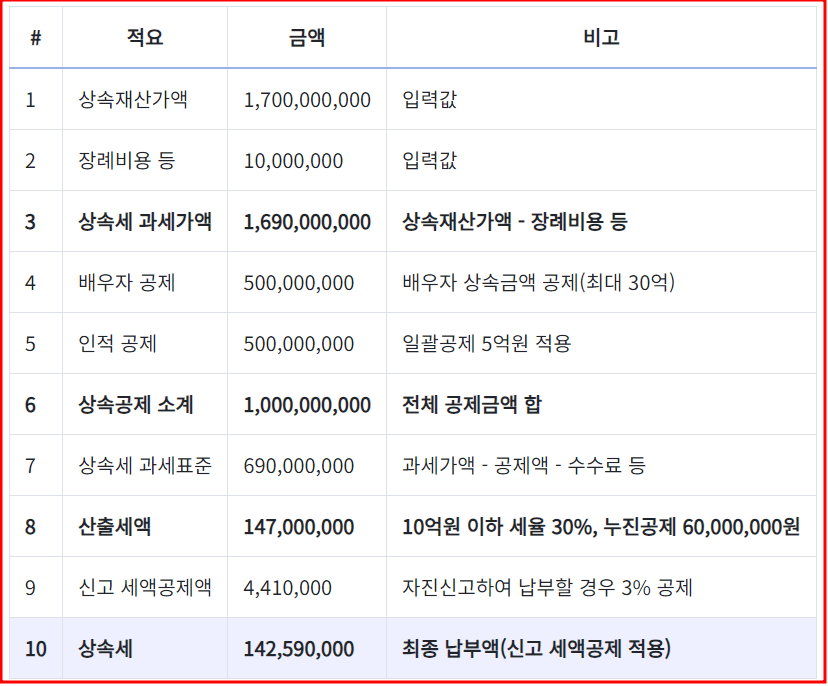 상속세 계산기 면제 한도액 및 계산 방법 알아보기