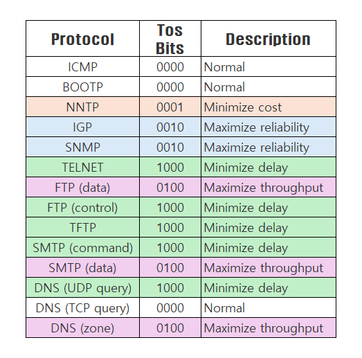 [IP Address] Internet Protocol : Header (2/3)