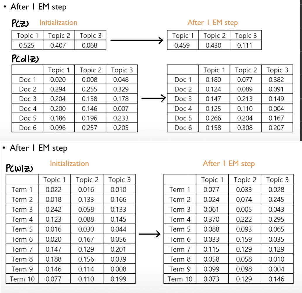 [Advanced ML & DL Week2] Probabilistic Latent Semantic Analysis