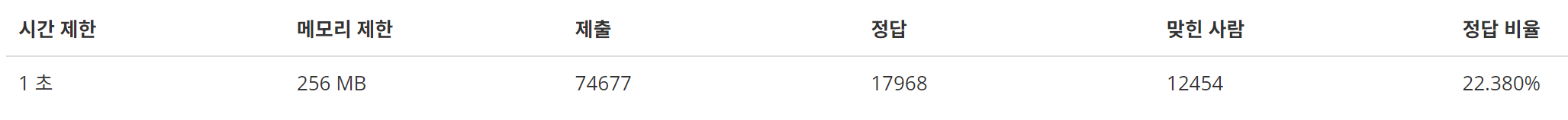 [BOJ] 백준 1202 : 보석 도둑 (java)