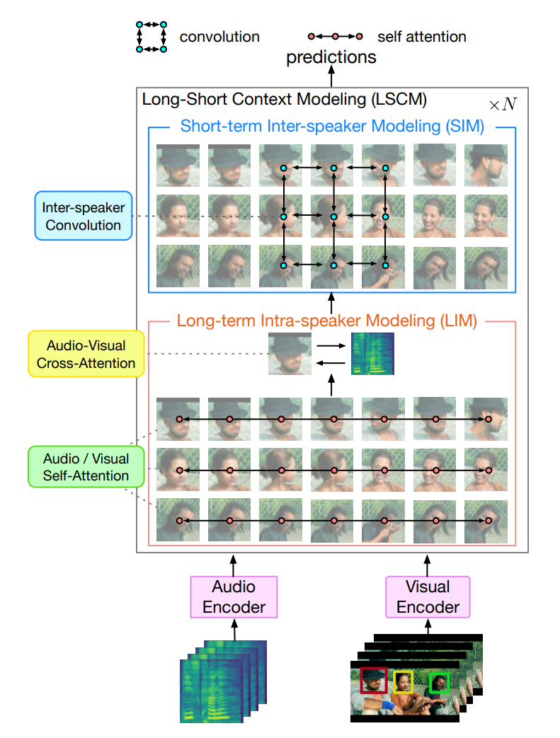 [논문] LoCoNet: Long-Short Context Network for Active Speaker Detection