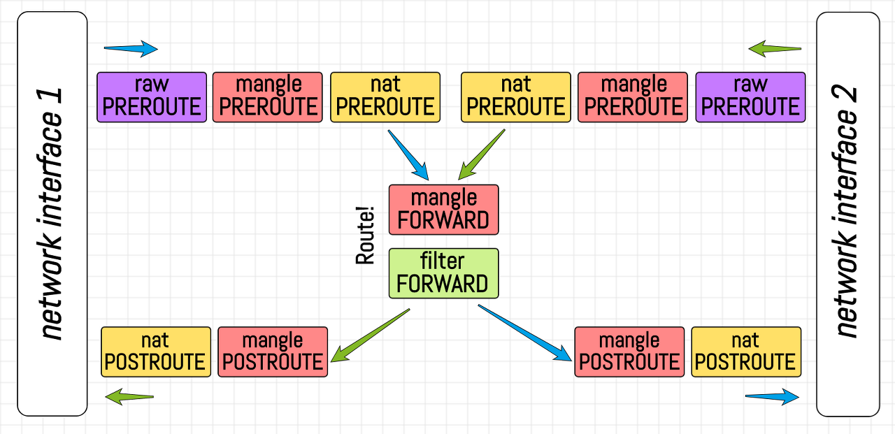 리눅스 네트워크 트래픽 통제 Netfilter, iptables, firewalld 방화벽 도구