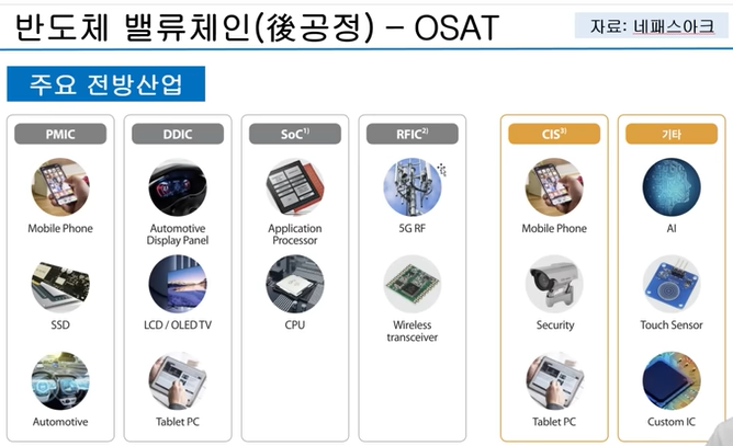 염블리와 함께배우기 반도체 Part10 - 후공정 서비스(OSAT)(네패스, 두산테스나, 엘비세미콘, SFA반도체, 한양디지텍)