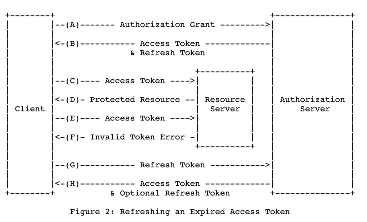 [WEB] OAuth (OAuth 2.0)
